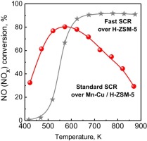 Hybrid catalysts for the selective catalytic reduction (SCR) of NO by ...