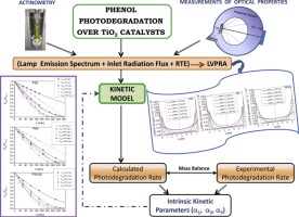 淤浆光催化反应器中TiO2光学参数的影响：动力学模型,Applied Catalysis B: Environment and Energy - X-MOL