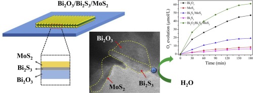 Facile assembly of Bi2O3/Bi2S3/MoS2 n-p heterojunction with layered n ...