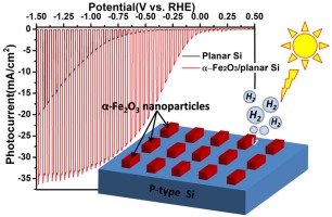 Enhanced photoelectrochemical performance of planar p-Silicon by APCVD ...