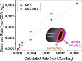 结构化Pt / CeO2 / Al2O3 WGS催化剂：缓冲层的引入,Applied Catalysis B: Environment and ...