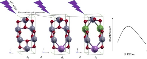 Assessment of mechanisms for enhanced performance of Yb/Er/titania ...