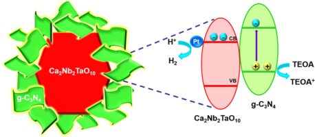 二维g-C3N4 / Ca2Nb2TaO10纳米片复合材料，用于有效可见光光催化制氢,Applied Catalysis B ...