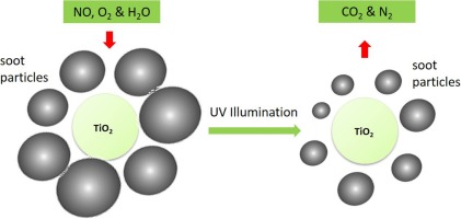 Photocatalysis assisted simultaneous carbon oxidation and NOx reduction ...