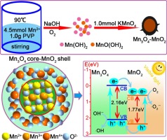 新型多价态Mn3O4-MnO2异质结的节能制备，用于可见光照射下的染料降解,Applied Catalysis B: Environment and Energy - X-MOL
