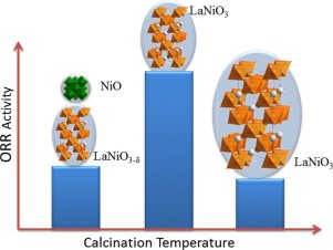Structural effects of LaNiO3 as electrocatalyst for the oxygen ...