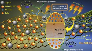 Facile microwave-assisted green synthesis of Ag-ZnFe2O4@rGO ...