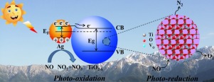 Plasmonic Ag-TiO2−x nanocomposites for the photocatalytic removal of NO ...