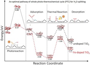 Enhanced mechanism of the photo-thermochemical cycle based on effective ...
