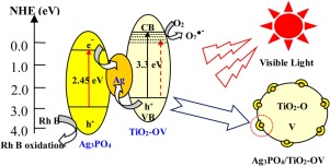 Synthesis and photocatalytic activity of ultrafine Ag3PO4 nanoparticles ...