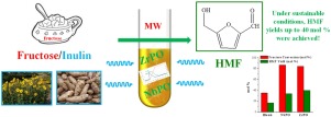 Microwave-assisted dehydration of fructose and inulin to HMF catalyzed ...