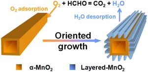 在α-MnO2纳米管上定向生长层状MnO2纳米片以增强室温HCHO氧化,Applied Catalysis B: Environment ...