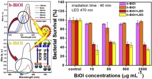 Enhancing visible light photocatalytic degradation performance and ...
