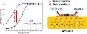 Cerium modified birnessite-type MnO2 for gaseous formaldehyde oxidation ...