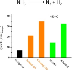 Mesoporous Ru/MgO prepared by a deposition-precipitation method as ...