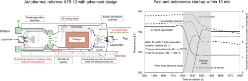 Advances in autothermal reformer design,Applied Energy - X-MOL