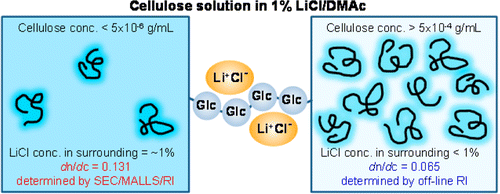 溶解在LiCl / N，N-二 甲基乙 酰胺中 的纤维素，甲壳素和三乙酸纤维素的可靠d n / dc值，用于分子质量分析 ...
