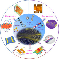 Fabrication technologies and sensing applications of graphene-based composite films: Advances ...