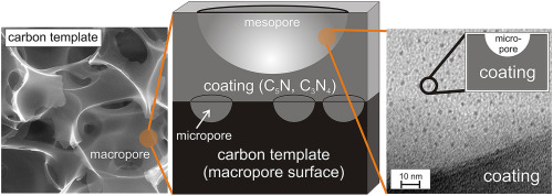 Coating procedure for chemical and morphological functionalization of multilayer-graphene foams ...