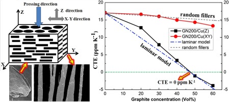 Properties and microstructure of nickel-coated graphite flakes/copper ...
