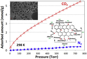 木质素衍生和氮掺杂的分级多孔碳中的CO2捕集,Carbon - X-MOL