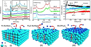 通过一步法等离子辅助渗碳工艺在类Fe3C渗碳层上催化生长类金刚石碳,Carbon - X-MOL