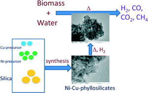 Ni and/or Ni–Cu alloys supported over SiO2 catalysts synthesized via phyllosilicate structures ...