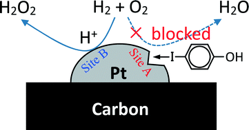 Catalysts for direct H2O2 synthesis taking advantage of the high H2 ...