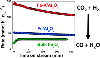 Fe/γ-Al2O3 and Fe–K/γ-Al2O3 as reverse water-gas shift catalysts ...