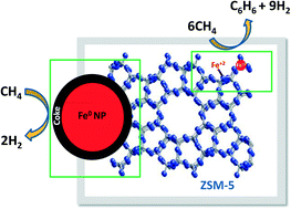 Fe-HZSM-5中用于非氧化甲烷脱氢芳构化的选择性物质的性质 † ,Catalysis Science & Technology - X-MOL