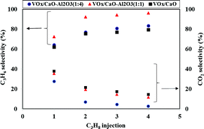 Oxidative dehydrogenation of propane to propylene over VOx/CaO–γ-Al2O3 ...