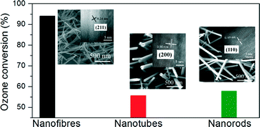 The effect of morphology of α-MnO2 on catalytic decomposition of ...