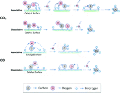 Catalysis mechanisms of CO2 and CO methanation,Catalysis Science & Technology - X-MOL
