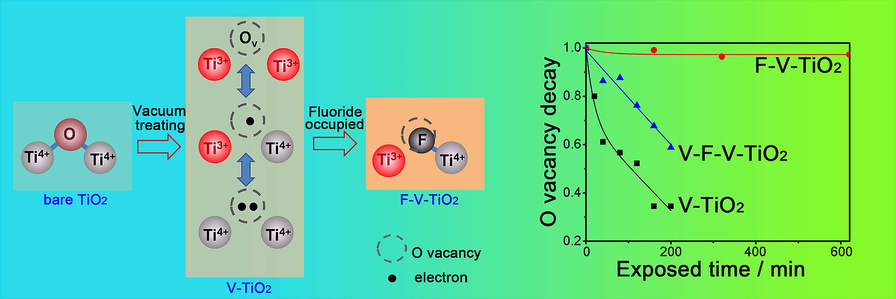 具有“氟占据”表面氧空位的TiO2及其稳定增强的光催化性能,ChemCatChem - X-MOL
