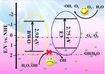Generation of Oxygen Vacancy and OH Radicals: A Comparative Study of ...