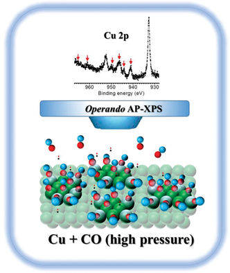 High‐Pressure‐Induced Pseudo‐oxidation of Copper Surfaces by Carbon ...