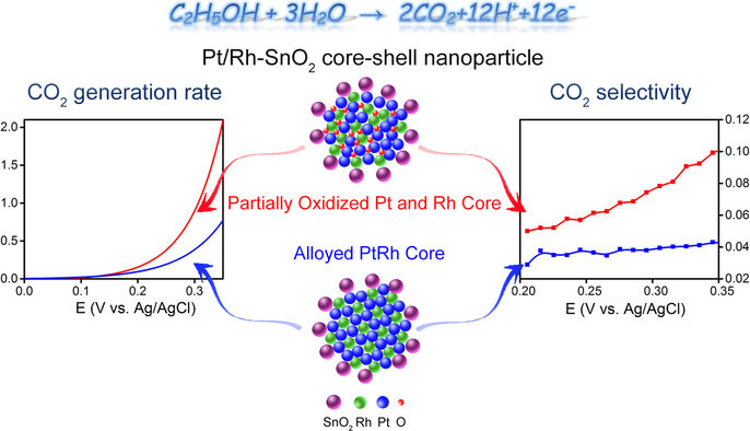 Enhanced Electrokinetics of C−C Bond Splitting during Ethanol Oxidation by using a Pt/Rh/Sn ...