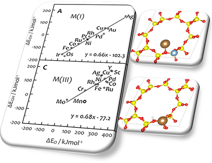 Exploring Scaling Relations for Chemisorption Energies on Transition ...