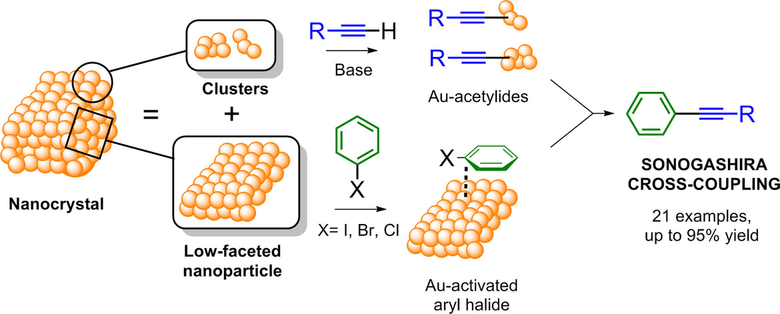 Disassembling Metal Nanocrystallites into Sub‐nanometric Clusters and ...