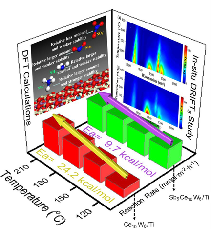 Investigations on the Antimony Promotional Effect on CeO2–WO3/TiO2 for ...