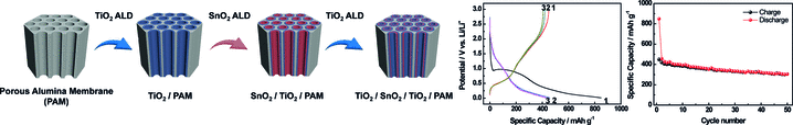 Nanotubular Heterostructure of Tin Dioxide/Titanium Dioxide as a Binder ...