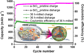 Mechanochemically Reduced SiO2 by Ti Incorporation as Lithium Storage Materials,ChemSusChem - X-MOL