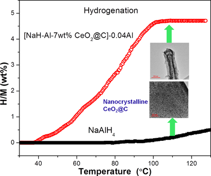 Ultrafine Nanocrystalline CeO2@C‐Containing NaAlH4 with Fast Kinetics ...