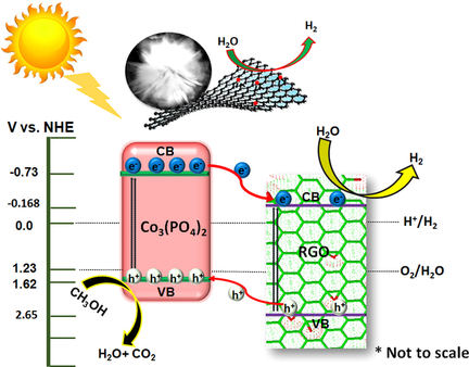3 D Co3(PO4)2–Reduced Graphene Oxide Flowers for Photocatalytic Water ...