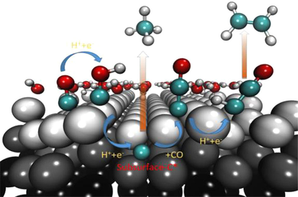 Mechanistic Insights into the Unique Role of Copper in CO2 ...