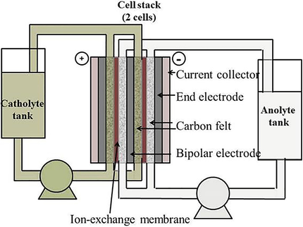 Vanadium Electrolyte Studies for the Vanadium Redox Battery—A Review ...