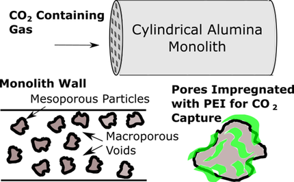 Poly(ethylenimine)‐Functionalized Monolithic Alumina Honeycomb Adsorbents for CO2 Capture from ...