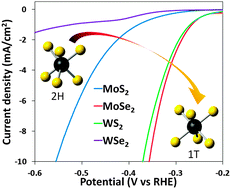 2H [rightward arrow] 1T phase transition and hydrogen evolution ...