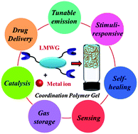 Coordination polymer gels: soft metal-organic supramolecular materials and versatile ...