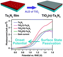 Passivation of surface states by ALD-grown TiO2 overlayers on Ta3N5 ...